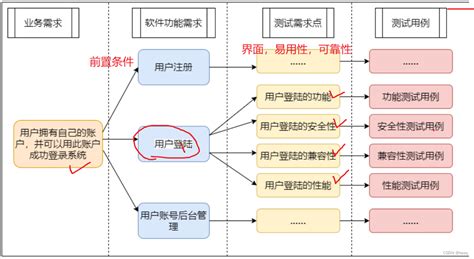 软件测试之基础概念学习篇（需求 测试用例 开发模型 测试模型 bug） 测试用例需求与开发描述 csdn博客