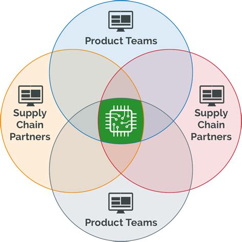 Collaborative Product Definition Management Definition Arena