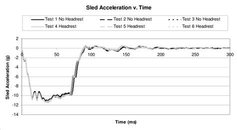 Sled Acceleration Time History For Rear Impact Tests Indicating High Download Scientific