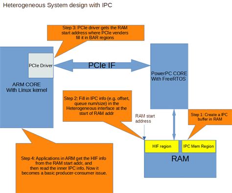 异构系统中的ipc流程设计arm Ipc流程 Csdn博客 异构系统中的ipc流程设计arm Ipc流程 Csdn博客
