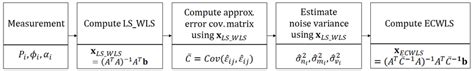 The Flowchart Of The Error Covariance Weighted Least Squares Ecwls Download Scientific