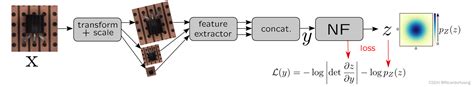 基于流模型 Flow Based Model 的图像缺陷检测算法图像异常检测fastflow Csdn博客