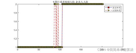 基于深度学习的活体人脸识别检测算法matlab仿真matlab人物检测 深度学习 Csdn博客