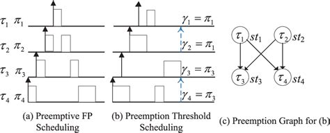 Figure 1 From Minimizing Stack Memory For Partitioned Mixed Criticality Scheduling On