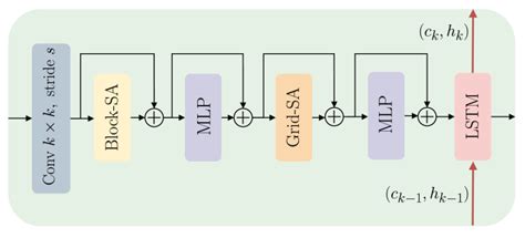 Recurrent Vision Transformers For Object Detection With Event Cameras