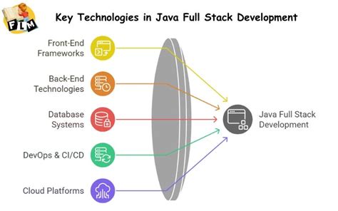 Current Trends In Java Full Stack Development Frontlines Media