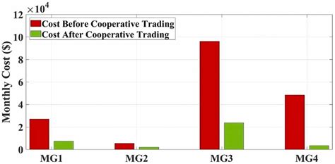 energy trade model for interconnected renewable microgrids pv