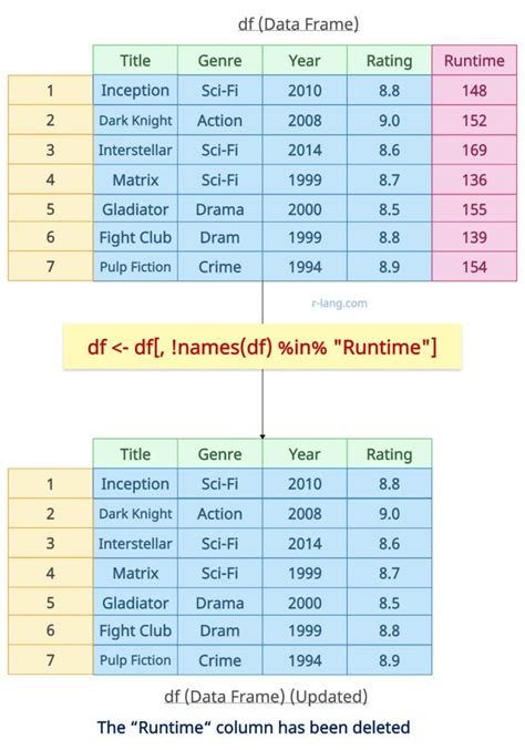 How To Remove Single And Multiple Columns From Data Frame In R