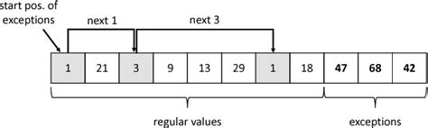 figure 3 from griffin uniting cpu and gpu in information retrieval systems for intra query