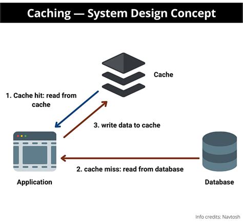 avik chakraborty on linkedin caching