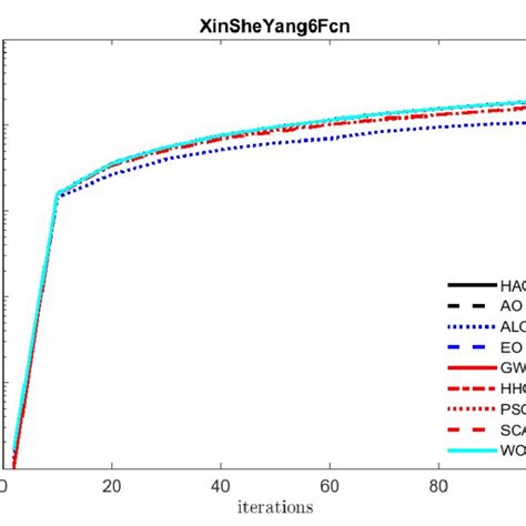 Scalability Experiments On Multimodal Benchmark Functions Continued We