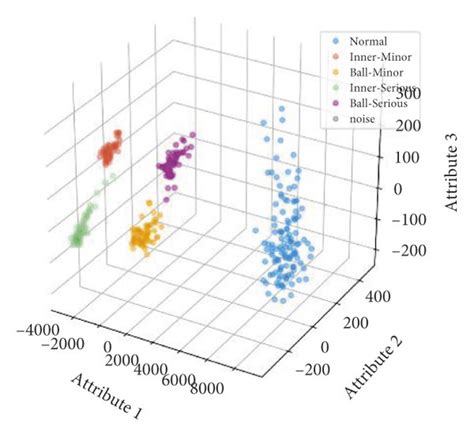 dimensionality reduction results of bearing fault data a in two