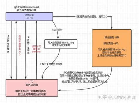 微服务分布式事务4种解决方案实战 知乎