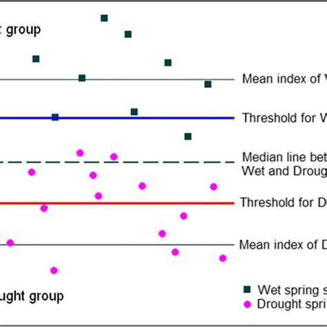 Diagram Of Threshold Identification For One Example Of The Spring