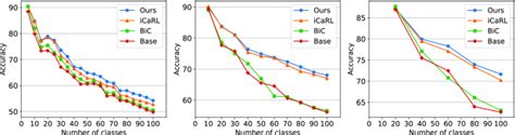 continual recognition with adaptive memory update