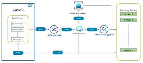 Exploring Integration Options Available In Sap Mas Sap Community