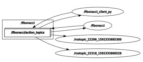 Working With ROS Actionlib In ROS Noetic