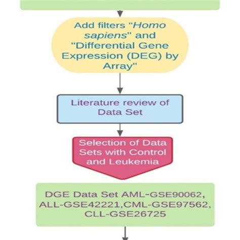 Microarray Dataset Selection Procedure For GO R Analysis And Download Scientific Diagram