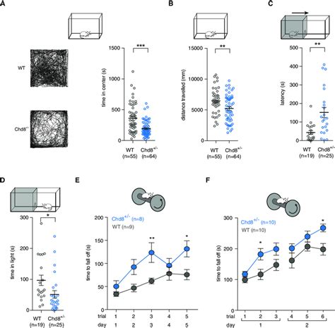Chd8 Mice Display Anxiety Like Behavior And Increased Acquired Motor