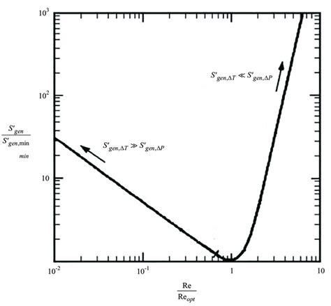 Optimization Curve Showing The Relative Entropy Generation Ratio Versus Download Scientific