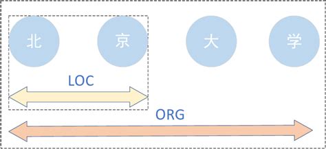 Example Diagram Of Nested Entities Download Scientific Diagram