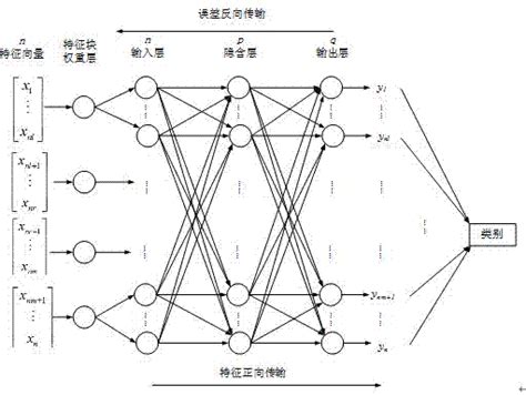 神经网络准确率计算公式 提高神经网络精确率 神经网络预测准确性高吗 csdn博客