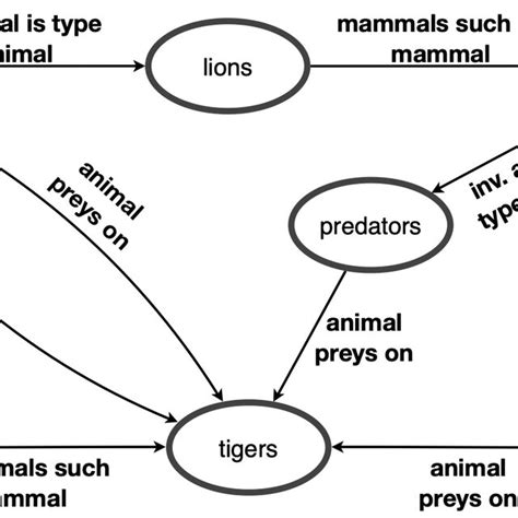 Example Of A Rule Instantiation Graph From Nell 995 V2 Corresponding