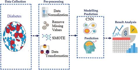 Cmc Free Full Text Type 2 Diabetes Risk Prediction Using Deep