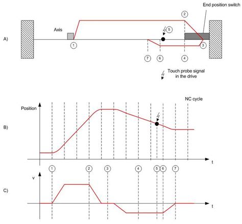 Schematic Diagram Of A Homing Procedure With Individual Velocity Download Scientific Diagram