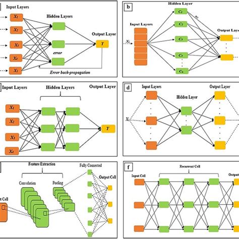 The Usage Of Traditional Neural Networks Tnn And Deep Learning Dl Download Scientific