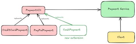 Aymen Farhani On Linkedin Softwaredevelopment Designprinciples