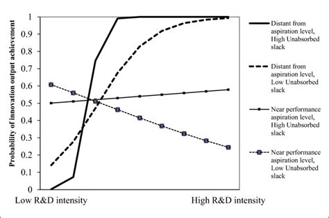 Three Way Interaction Effects For A Logistic Regression Analysis