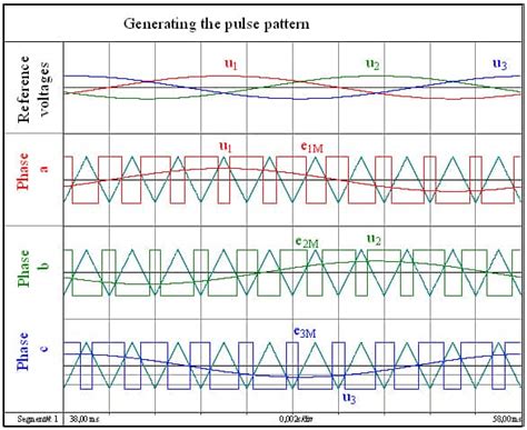 Power Measurements Pulse Width Modulated Inverter HBM HBM