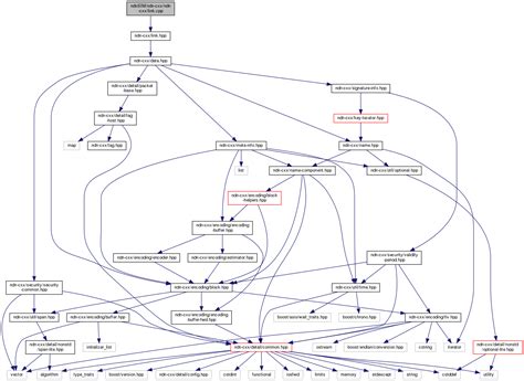 NdnSIM NdnSIM Ndn Cxx Ndn Cxx Link Cpp File Reference