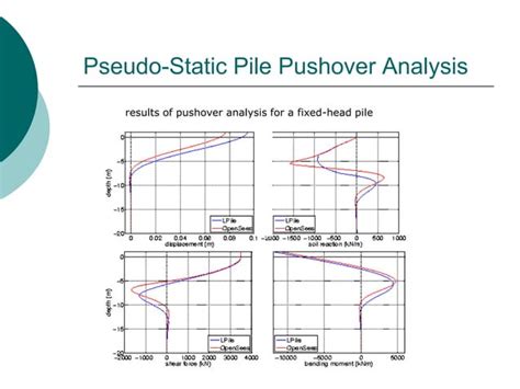 Geotechnical Examples Using OpenSees PDF