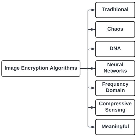 Jcp Free Full Text Image Encryption Algorithms A Survey Of Design And Evaluation Metrics