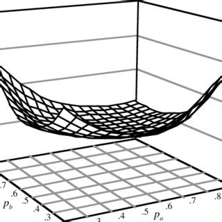Standard Error Of The Simulated Correlation Estimate Procedure II And Download Scientific