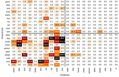 Figure 1 From Re Examining Distillation For Continual Object Detection Semantic Scholar