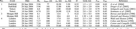 Parameters Of The Finite Fault Source Models Used For The Tests A Download Table