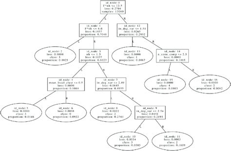 An Efficient Tree Accuracy 0872 To Discriminate The Clustering