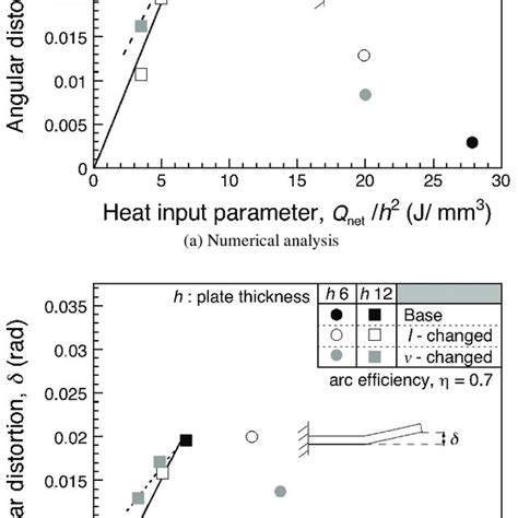 Effect Of Welding Conditions On Angular Distortion Download Scientific Diagram