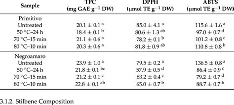 The Tpc Total Phenolic Content Dpph Antioxidant Activity Determined
