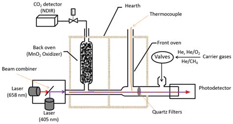 Amt Assets Highly Time Resolved Characterization Of Carbonaceous