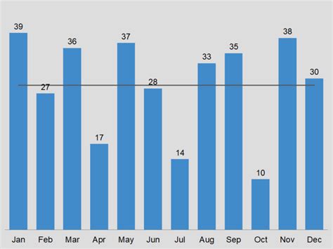 Add Average Line To Column Chart How To Excel Effects