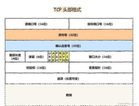 26 tcp连接的三次握手，断开连接的四次挥手 tcp三次连接 csdn博客