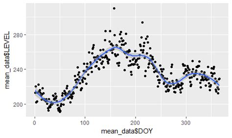 R Exercises R For Hydrologists Part 2 Loading And Plotting Data