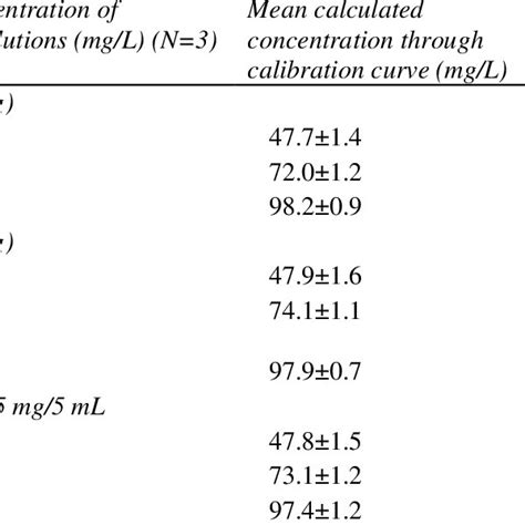 Chromatographic Determination Of Clarithromycin Formulation Download Table