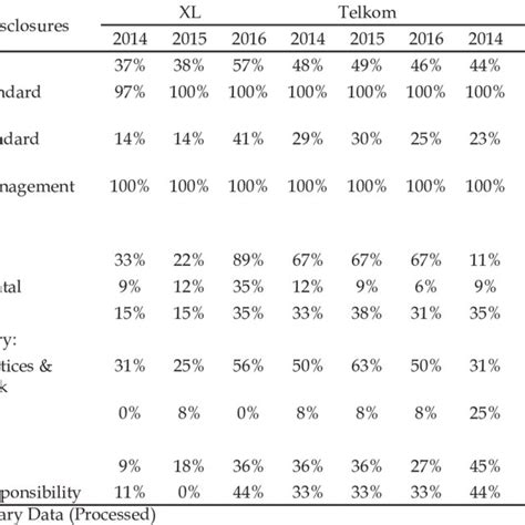 Results Of Csr Disclosure Of Xl Download Scientific Diagram