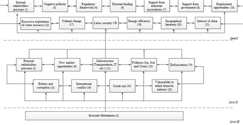 Hierarchical Ism Model Source Authors Constructed Download