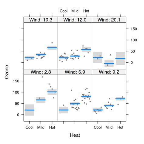 visualization of regression functions — visreg visreg